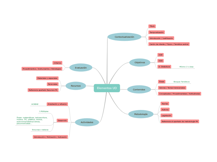 Elementos UD - Mind Map